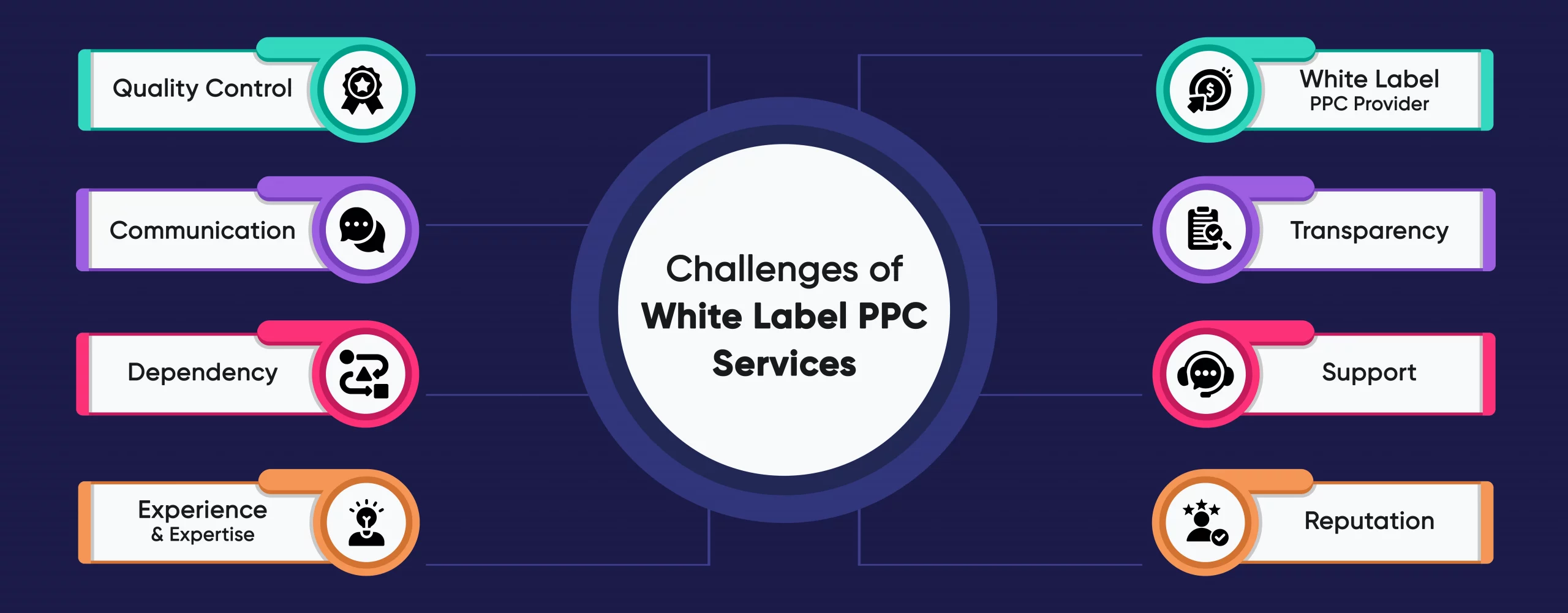 What is White Label PPC Services?